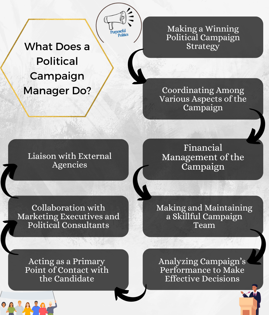 What Does a Political Campaign Manager Do?